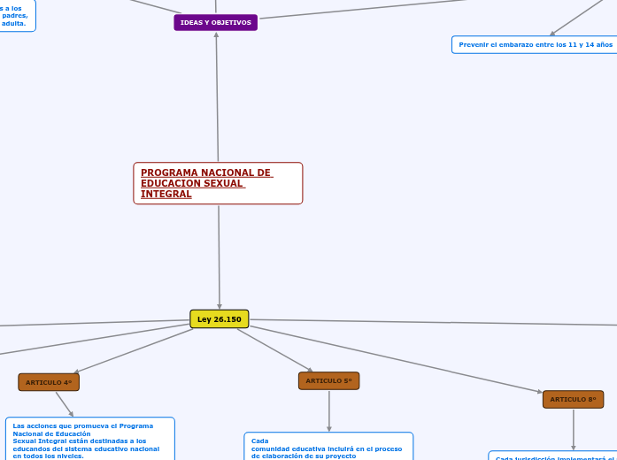 PROGRAMA NACIONAL DE EDUCACION SEXUAL INTE...- Mind Map